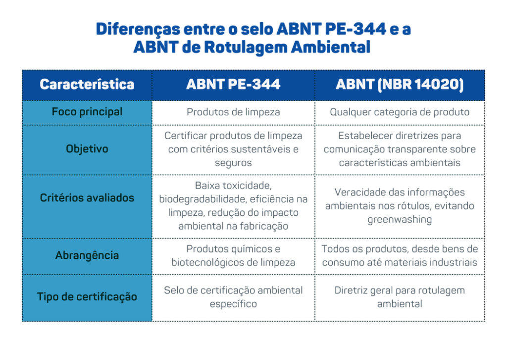 Rotulagem Ambiental ABNT: O que é, normas e sua importância. - Hygibras