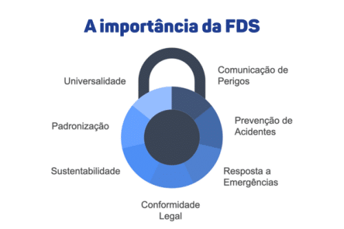 Ficha FDS: O que é e por que está substituindo a FISPQ? - Hygibras